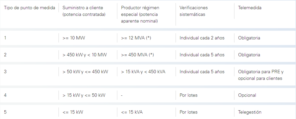 Tipos de contadores de Electricidad - EnergiGreen